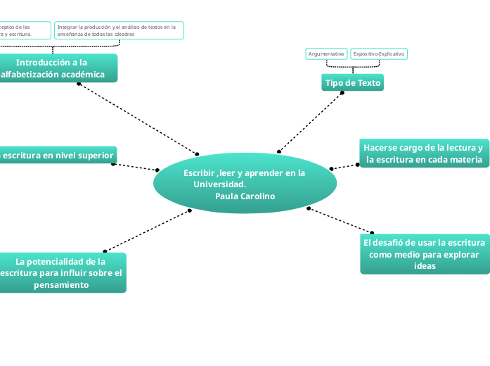Escribir ,leer y aprender en la Universida...- Mind Map